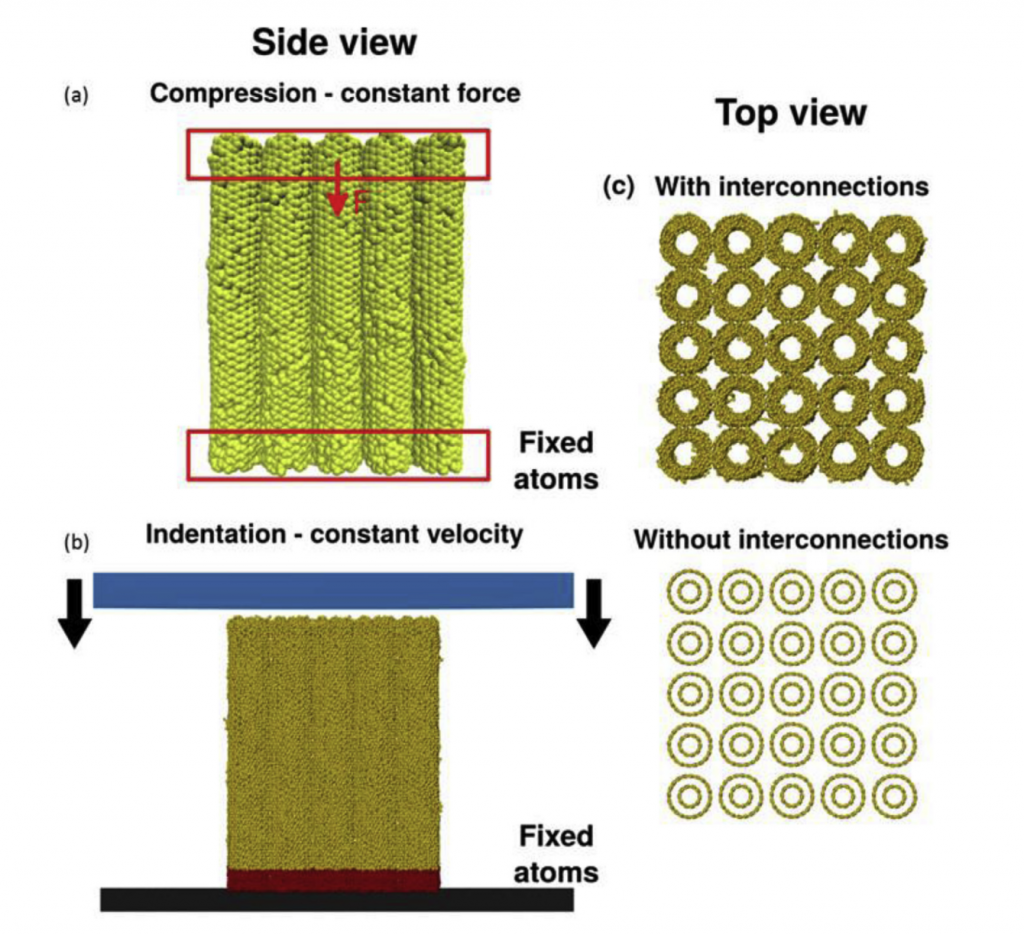 High temperature quasistatic and dynamic mechanical behavior of interconnected 3D carbon ...