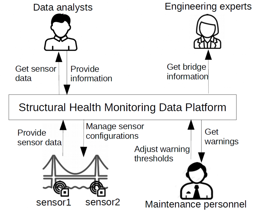 Modeling and Building IoT Data Platforms with Actor-Oriented Databases ...