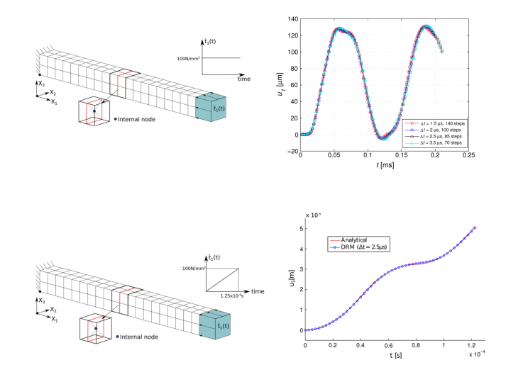 Transient dynamic analysis of generally anisotropic materials using the boundary element method ...