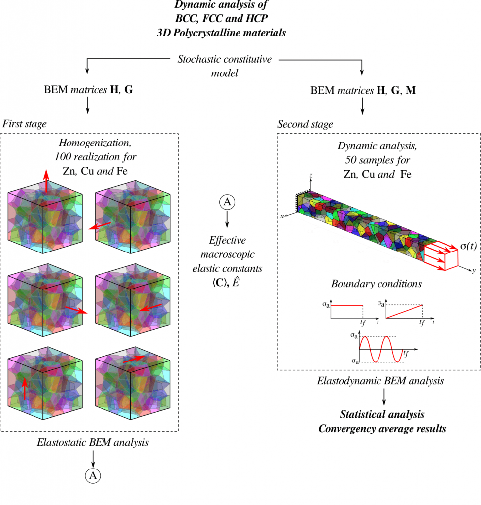 Dynamic analysis of three-dimensional polycrystalline materials using BEM – CCES Unicamp