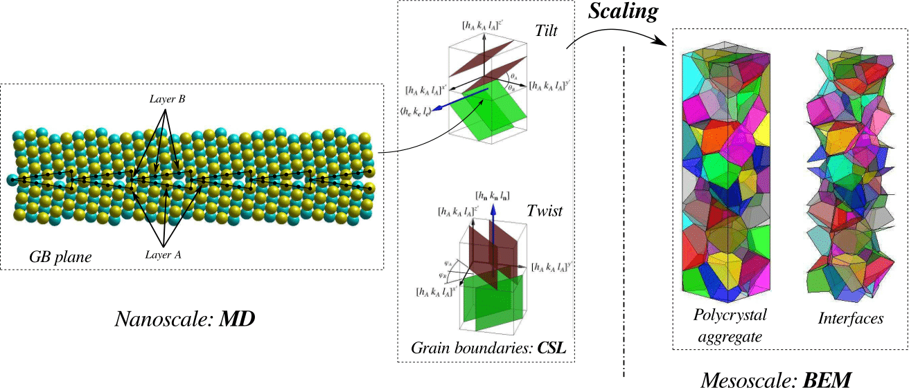 Multiscale Modeling of Dynamic Failure in 3D Polycrystalline Materials using BEM and MD – CCES ...