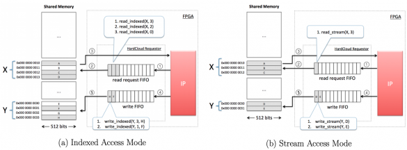 Automatic Offloading of Cluster Accelerators – CCES Unicamp