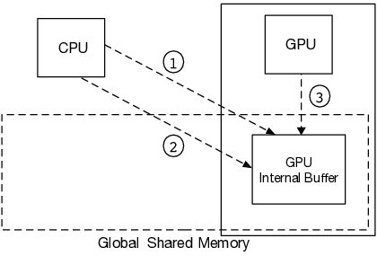 Data-flow analysis and optimization for data coherence in heterogeneous ...