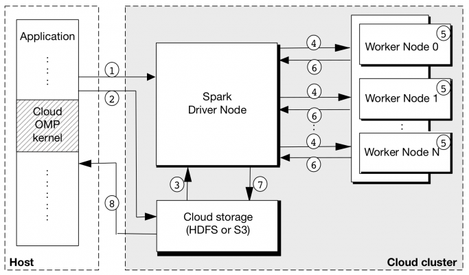 OmpCloud: Programming Cloud Clusters with OpenMP – CCES Unicamp