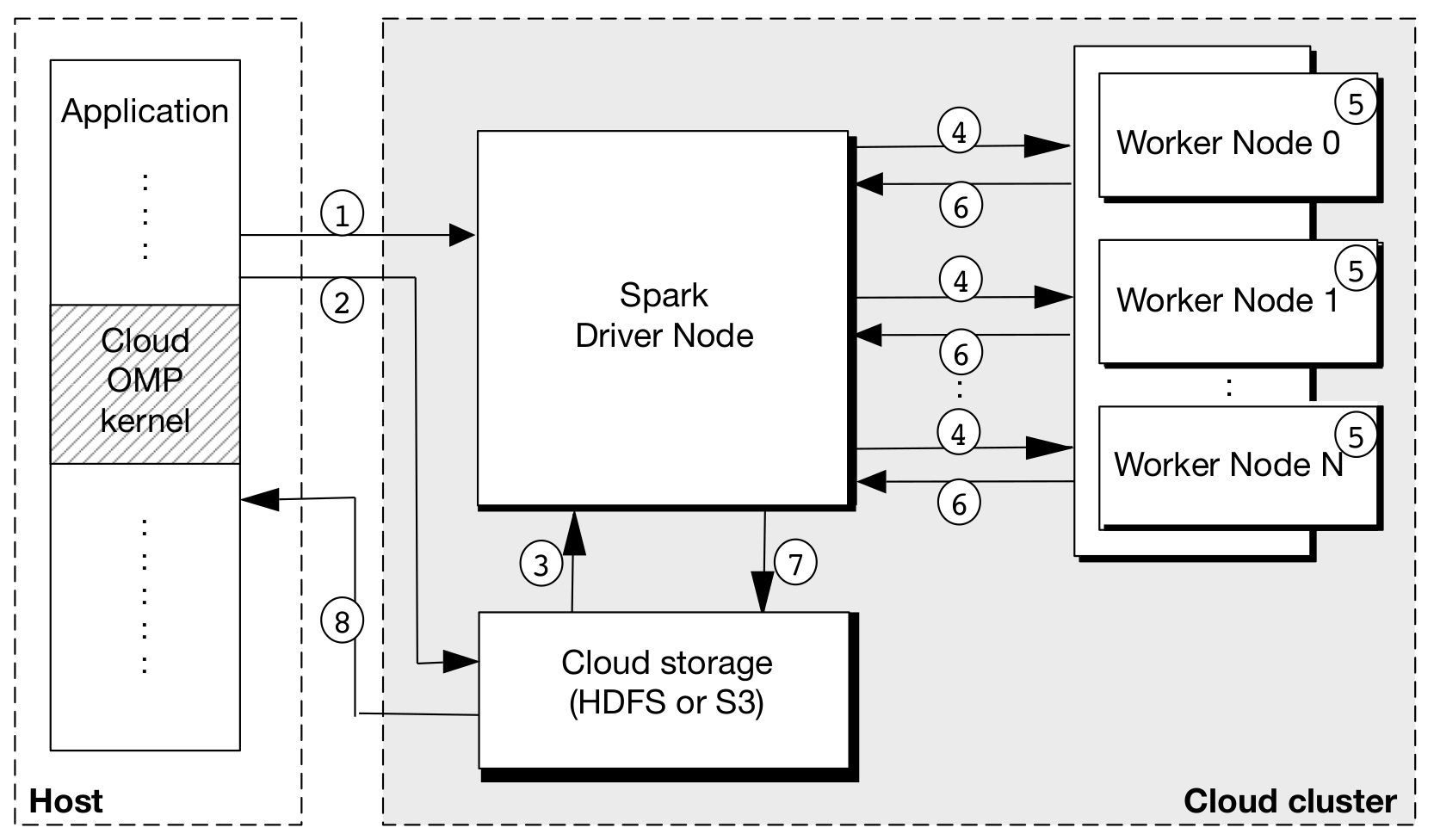 OmpCloud: Bridging the Gap between OpenMP and Cloud Computing – CCES Unicamp