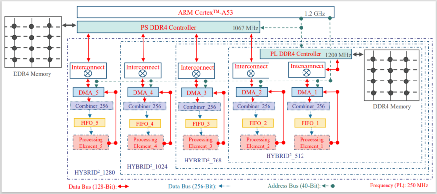 Column Scan Acceleration in Hybrid CPU-FPGA Systems – CCES Unicamp