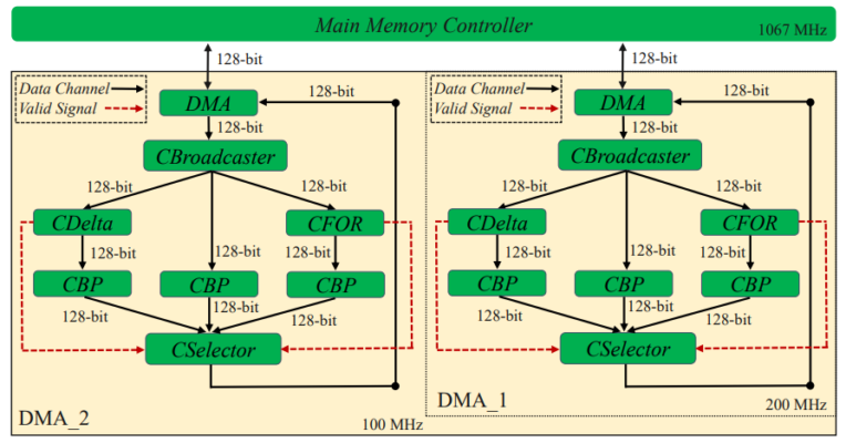Adaptive Lightweight Compression Acceleration on Hybrid CPU-FPGA System – CCES Unicamp