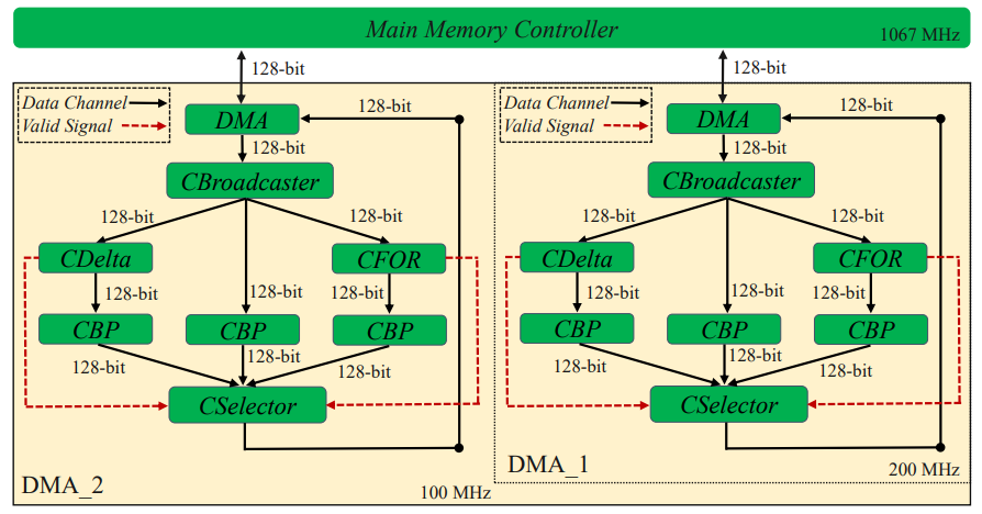 Adaptive Lightweight Compression Acceleration on Hybrid CPU-FPGA System – CCES Unicamp