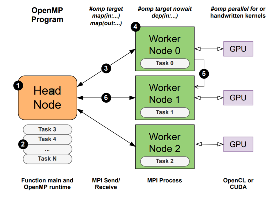 The Openmp Cluster Programming Model Cces Unicamp