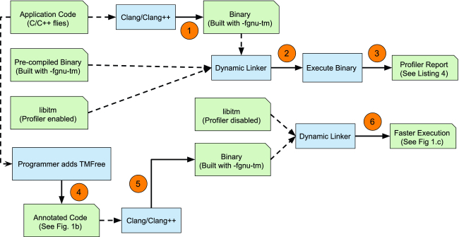 Using Barrier Elision to Improve Transactional Code Generation – CCES Unicamp