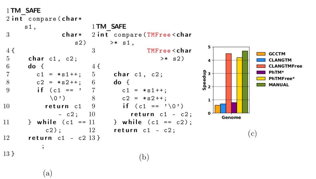 Improving Compiler-Generated Transactional Code Performance and Programmability via Language ...