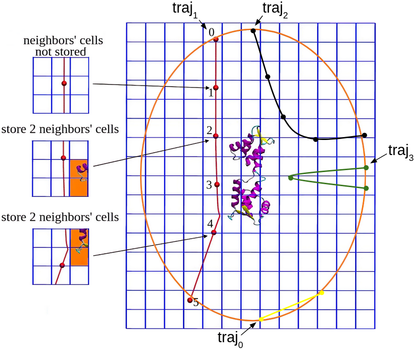 Ion Molecule Collision Cross Section Simulation Using Linked Cell And Trajectory Parallelization