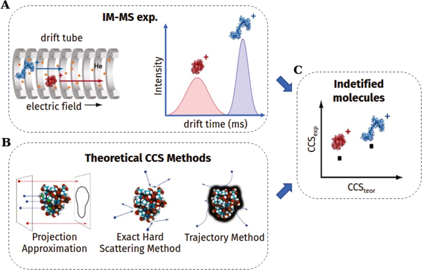Ion Molecule Collision Cross Section Calculations Using Trajectory Parallelization In